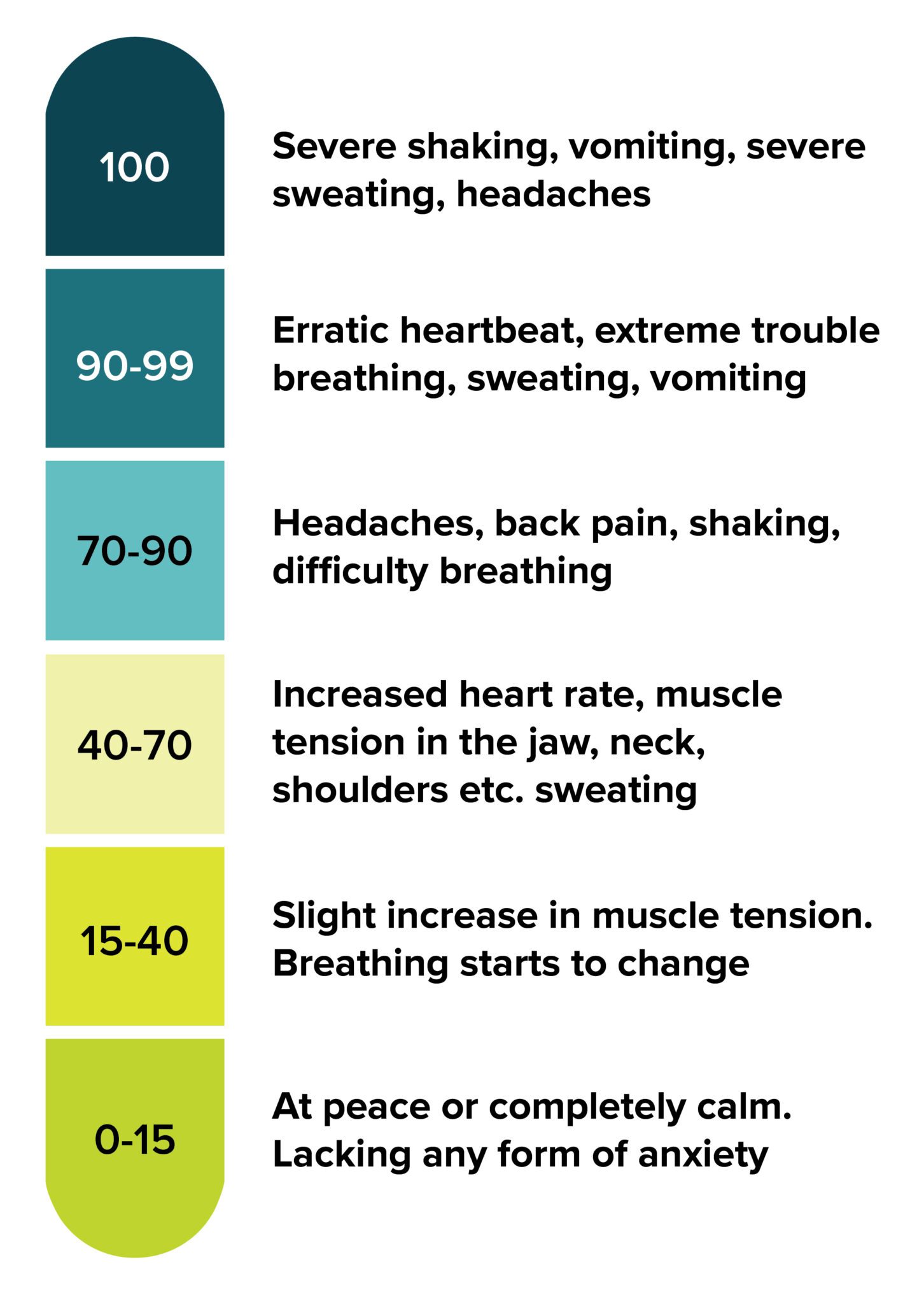 Understanding Subjective Units of Distress